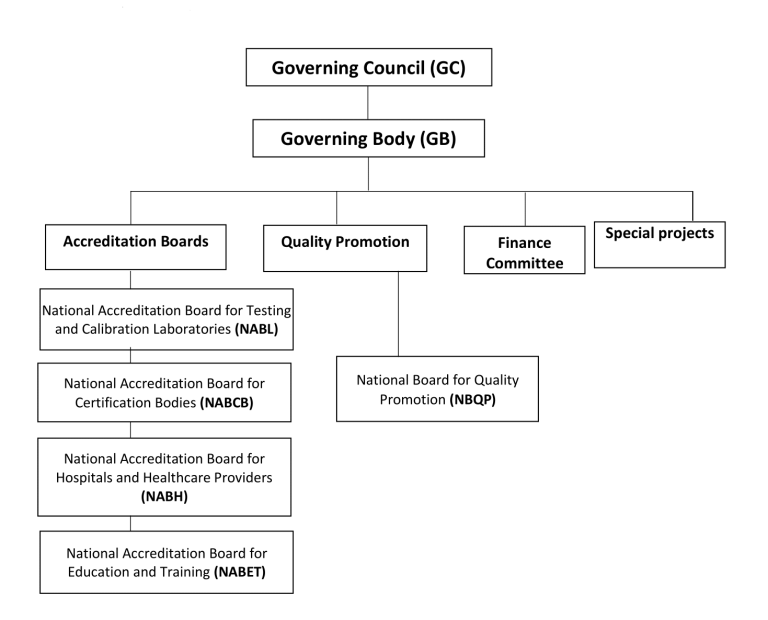 THE ORGANISATION – NABCB