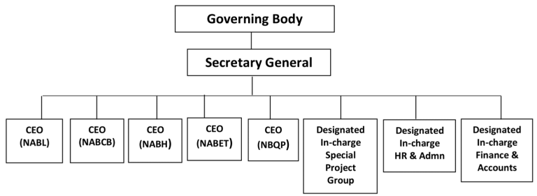 THE ORGANISATION – NABCB