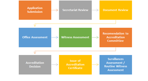 How to get NABCB Accreditation – NABCB