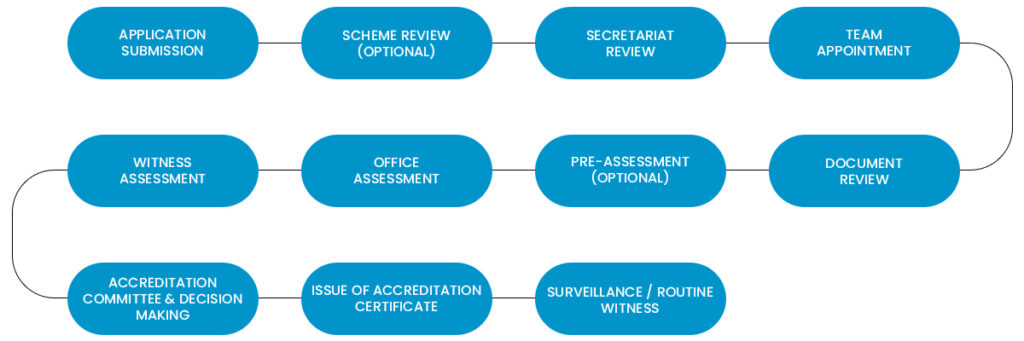 How to get NABCB Accreditation – NABCB